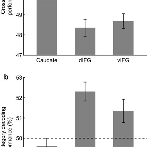 Cross Decoding Results Descriptive Statistics A Group Averaged Download Scientific Diagram