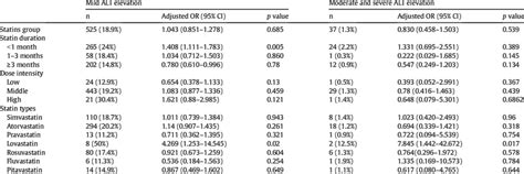 Relationship Between Duration Dosage And Types Of Statins And Alt Download Table