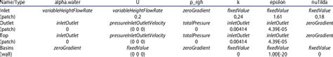 boundary conditions applied in openfoam for all simulation faces download scientific diagram