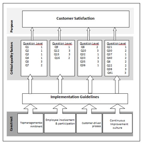 Components Of Tqm Implementation Road Map Download Scientific Diagram