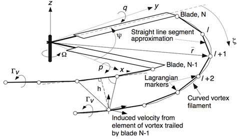 Lagrangian Working Of Free Vortex Wake Method Download Scientific Diagram