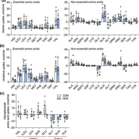 Effect Of Sustained Hypoxemia On Nutrient Sensing And Signaling Download Scientific Diagram