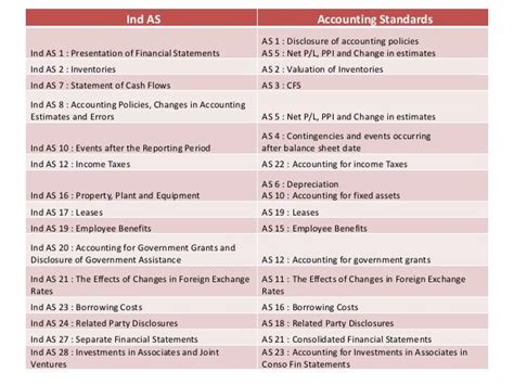 Applicability Of Ind As