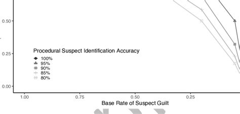 Ultimate Suspect Identification Accuracy As A Function Of The Base Rate