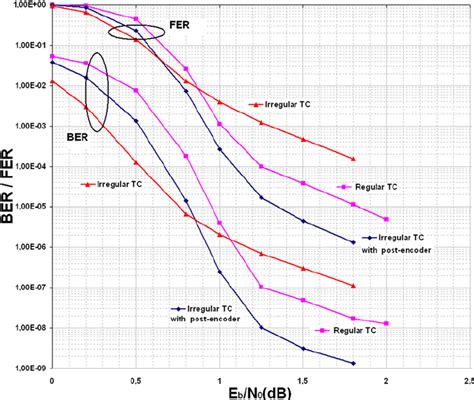 Ber And Fer Performance Of 3gpp2 Irregular Tcs And Comparison With The