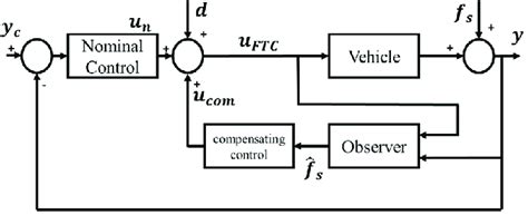 The Fault Tolerant Control Strategy Download Scientific Diagram