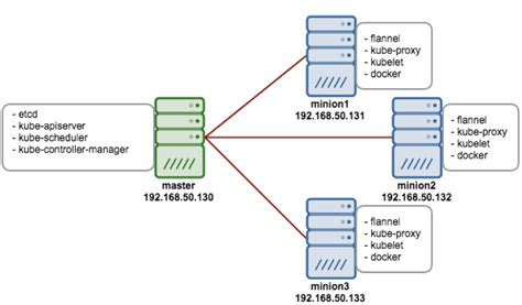 Flannel A Network Fabric For Containers