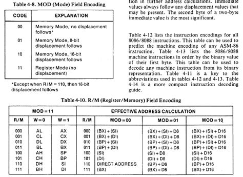 Assembly Opcode Constancy Rules Stack Overflow