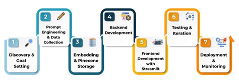 How We Build Custom Gpt Apps Using Openai Pinecone And Streamlit