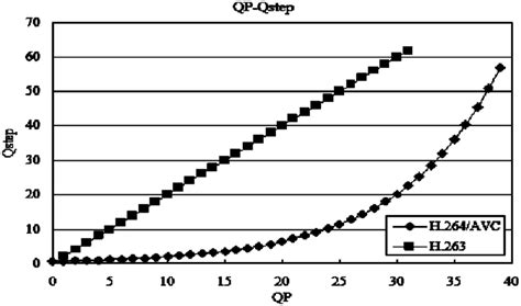 relation between qp and q in h 264 avc download scientific diagram