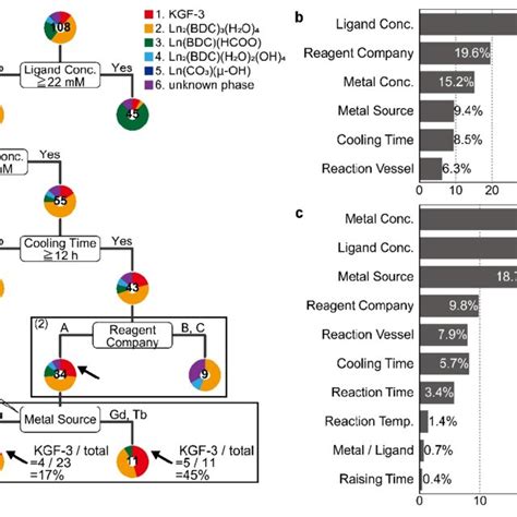 A Visualization Of The Relationships Between The Experimental
