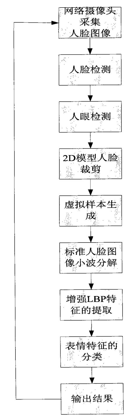 Expression Recognition Method Based On Avr And Enhanced Lbp Eureka Patsnap