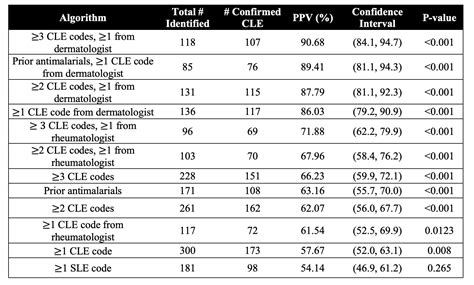 Development And Validation Of Algorithms To Identify Cutaneous Lupus