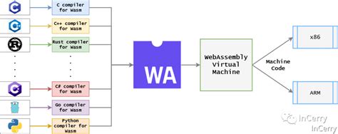 试试将7编译为wasm在docker上运行 java 浏览器 性能