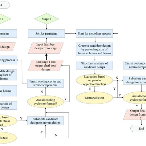 Flowchart Of The Two Stage Simulated Annealing Algorithm Download