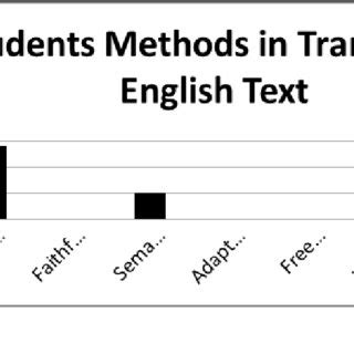 Students Methods In Translating English Text Download Scientific Diagram