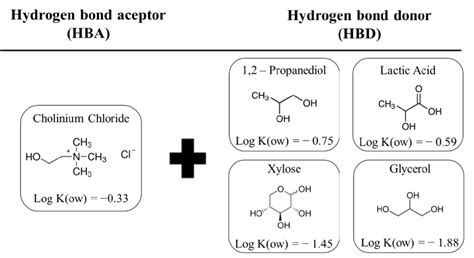 Molecular Structures Of The HBA And HBD Used In The Composition Of The