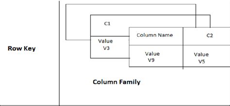 Data Model Of Cassandra Cassandra Permits Only Querying The Data Based