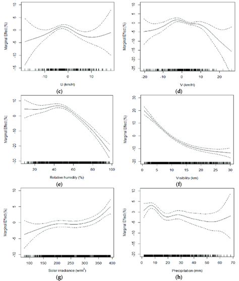 Partial Residual Plot For So2 A Atmospheric Pressure B