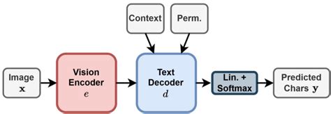 논문 리뷰 Efficient And Accurate Scene Text Recognition With Cascaded