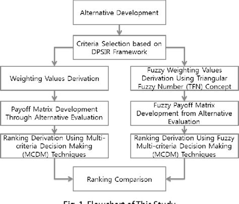 Figure 1 From Application Of Fuzzy Multi Criteria Decision Making Techniques For Robust