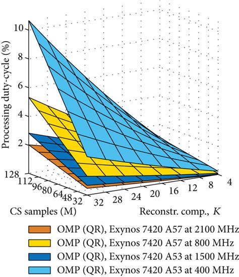Share Of Cores Processing Time Download Scientific Diagram