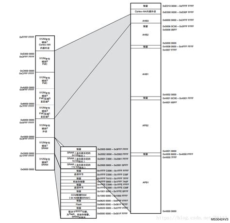 Stm32 的fsmc和fmc学习stm32 可以用fmc代替fsmc吗 Csdn博客