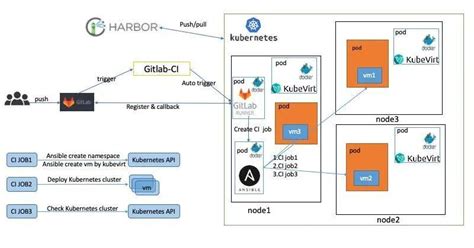 Vivo大规模 Kubernetes 集群自动化运维实践 Vivo 互联网技术 Segmentfault 思否