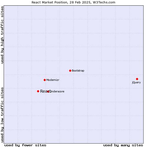 Usage Statistics And Market Share Of React For Websites October 2025