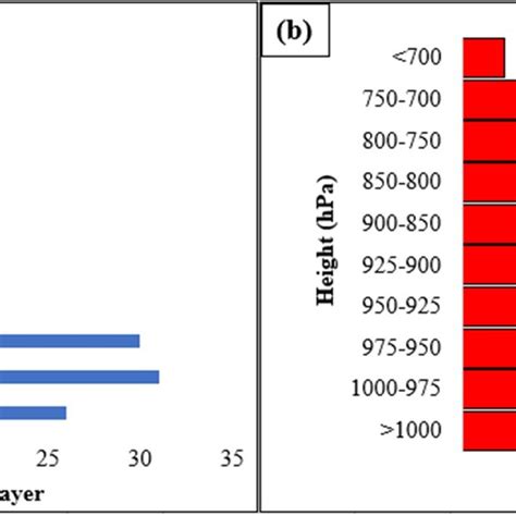 Number Of Inversion Layers Thicknesses And Vertical Atmospheric Download Scientific Diagram
