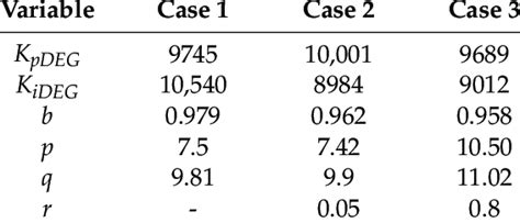 Optimum 2dof Pi Controller Parameters After Leveraging The Fpa