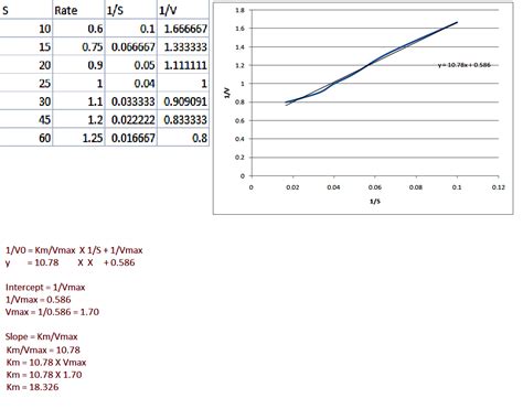 Solved Calculate KM And Vmax Using The Following Data S Course Hero
