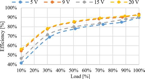 Figure 20 From Design Of A Flying Capacitor Based Voltage Divider Llc Resonant Converter For Usb