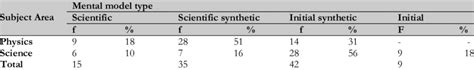 Mental Models Of Prospective Teachers Download Scientific Diagram