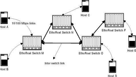 Figure 1 From Fault Recovery In A Real Time Switched Ethernet