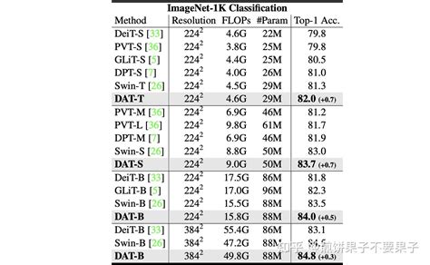 【deformable Attention】vision Transformer With Deformable Attention 知乎
