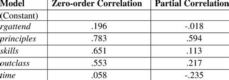 Zero Order And Partial Correlations From Output Download Table