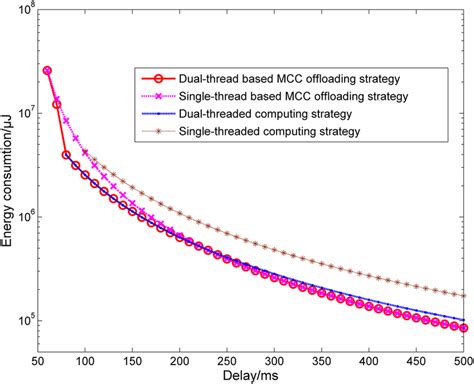 Mtc‐based Mcc Offloading Strategy Was Compared With Mcc Mtc And Stc Download Scientific Diagram