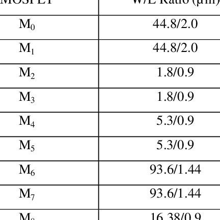 Current Mirror Symbols A NMOS Current Mirror B PMOS Current Mirror Download Scientific