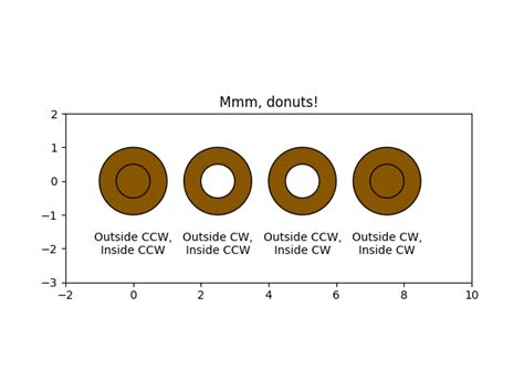 Mmh Donuts — Matplotlib 3103 Documentation