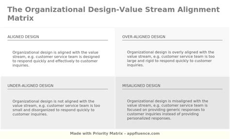 Organizational Design Value Stream Alignment Matrix [free Download]