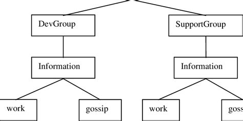 An Example Of Hierarchical Topic Naming Download Scientific Diagram