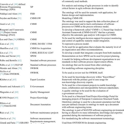 Ontologies Focusing On Software Process Models Download Table