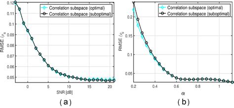 Comparison Of Optimal And Suboptimal Solutions In Implementing The