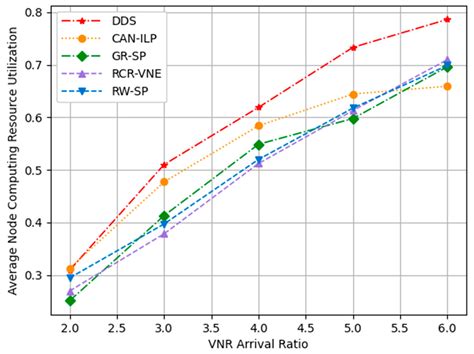 Dds A Delay Based Differentiated Service Virtual Network Embedding Algorithm