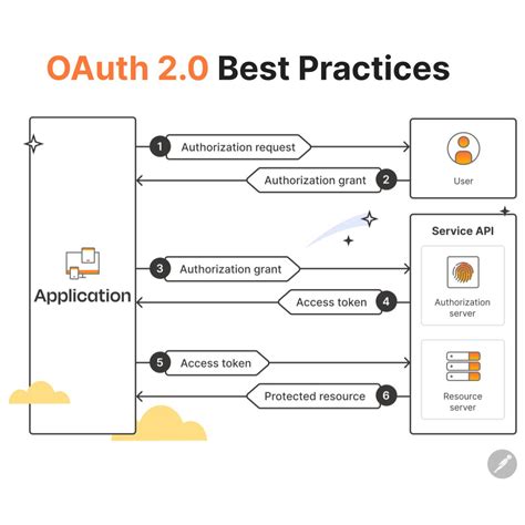 Rohit Roy On Linkedin Applicationsecurity Apidevelopment