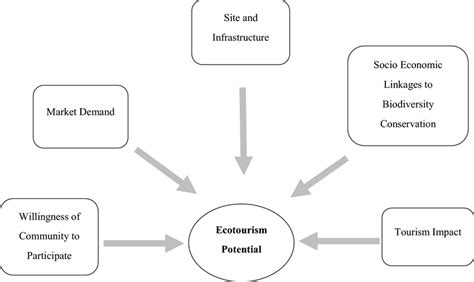 Conceptual Framework For Ecotourism Potential Source Aryal And Download Scientific Diagram
