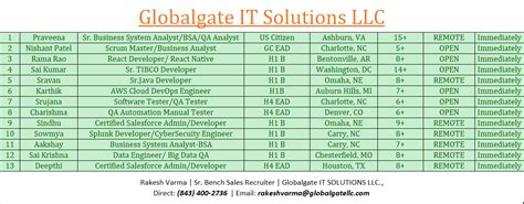Globalgate Hotlist Sr Baqa Analyst Scrumbatibco Aws Cloud