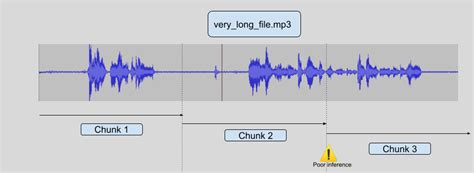 Making Automatic Speech Recognition Work On Large Files With Wav2Vec2 In Transformers