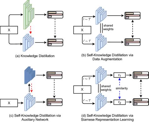 Comparison Of Various Distillation Approaches The Black Line Is The Download Scientific